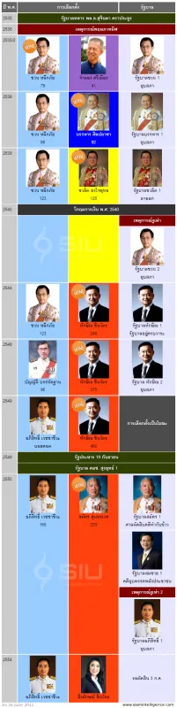 ผลการเลือกตั้ง ดูง่ายๆแบบ info graphic ของ Nation - พัชร